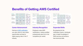 Introduction to AWS Certification | PPT