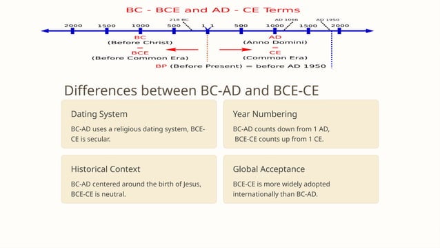 AN Introduction-to-BC-AD-and-BCE-CE. Fr. Sebastian (Sarath) Thomas ...