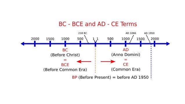 AN Introduction-to-BC-AD-and-BCE-CE. Fr. Sebastian (Sarath) Thomas ...