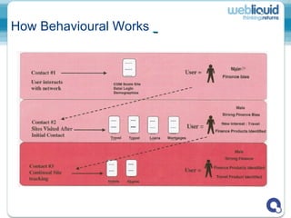Introduction to Behavioural Marketing & Advertising | PPT