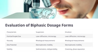 Introduction to Biphasic Dosage Forms on Slideshare by Raj Kumar Mandal ...