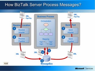 Introduction to BizTalk Server 2009 | PPT
