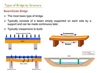 Introduction-to-bridge-engineering.pdf