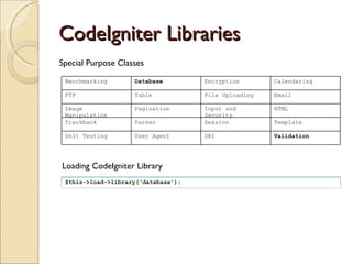 Introduction To Code Igniter | PPT | Web Development | Internet
