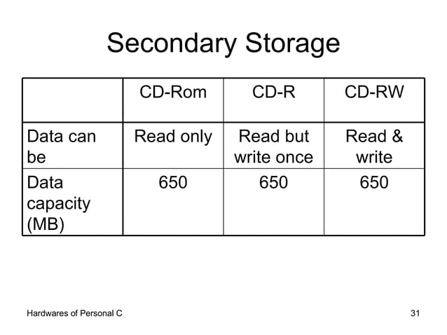 Introduction to computer hardware | PPT
