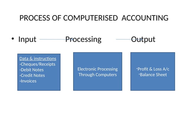 introduction to computerized accountingI | PPT