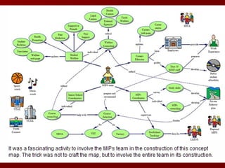 Introduction to Concept Mapping | PPT