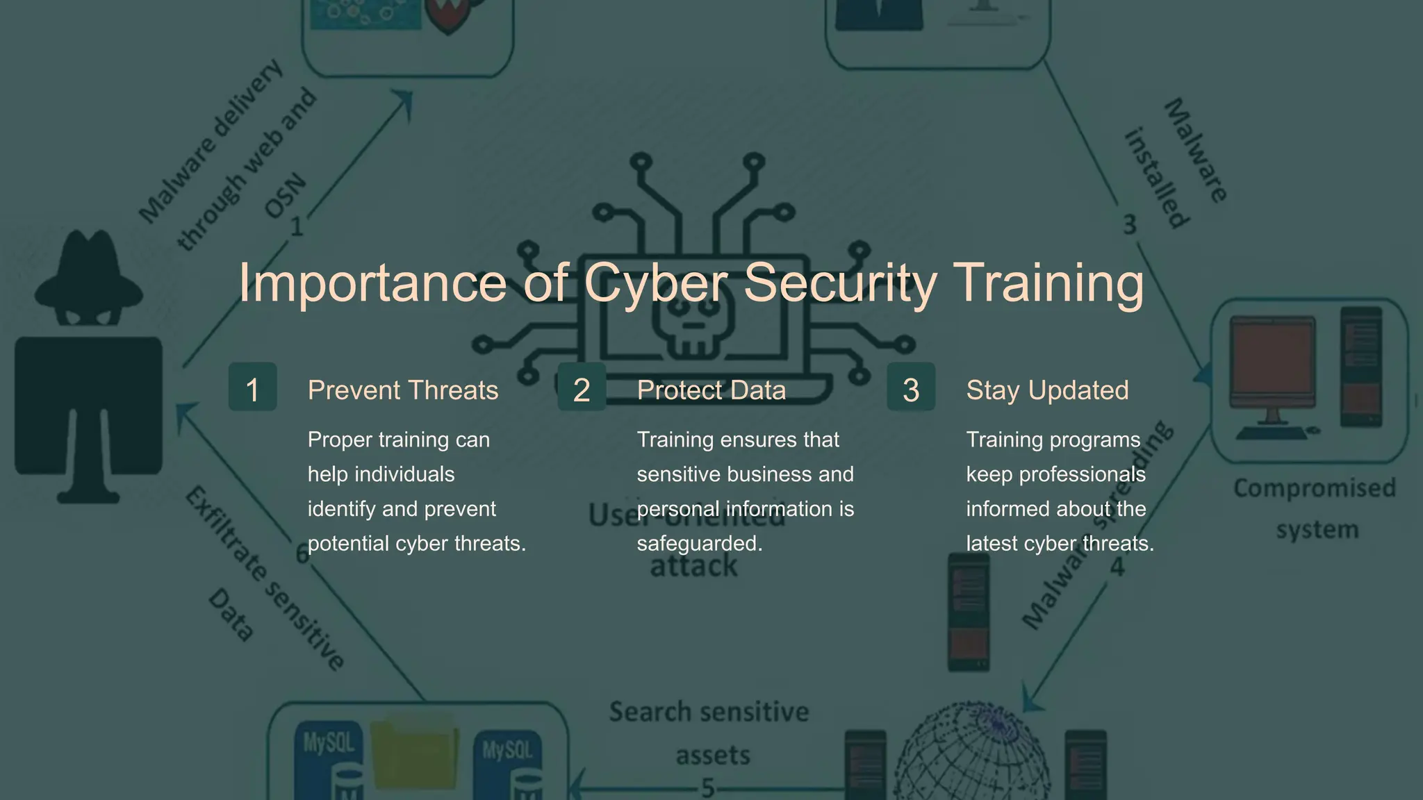 Securing the Future Diving into the Foundations of Cyber security | PPT