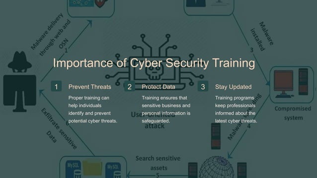 Securing the Future Diving into the Foundations of Cyber security | PPT