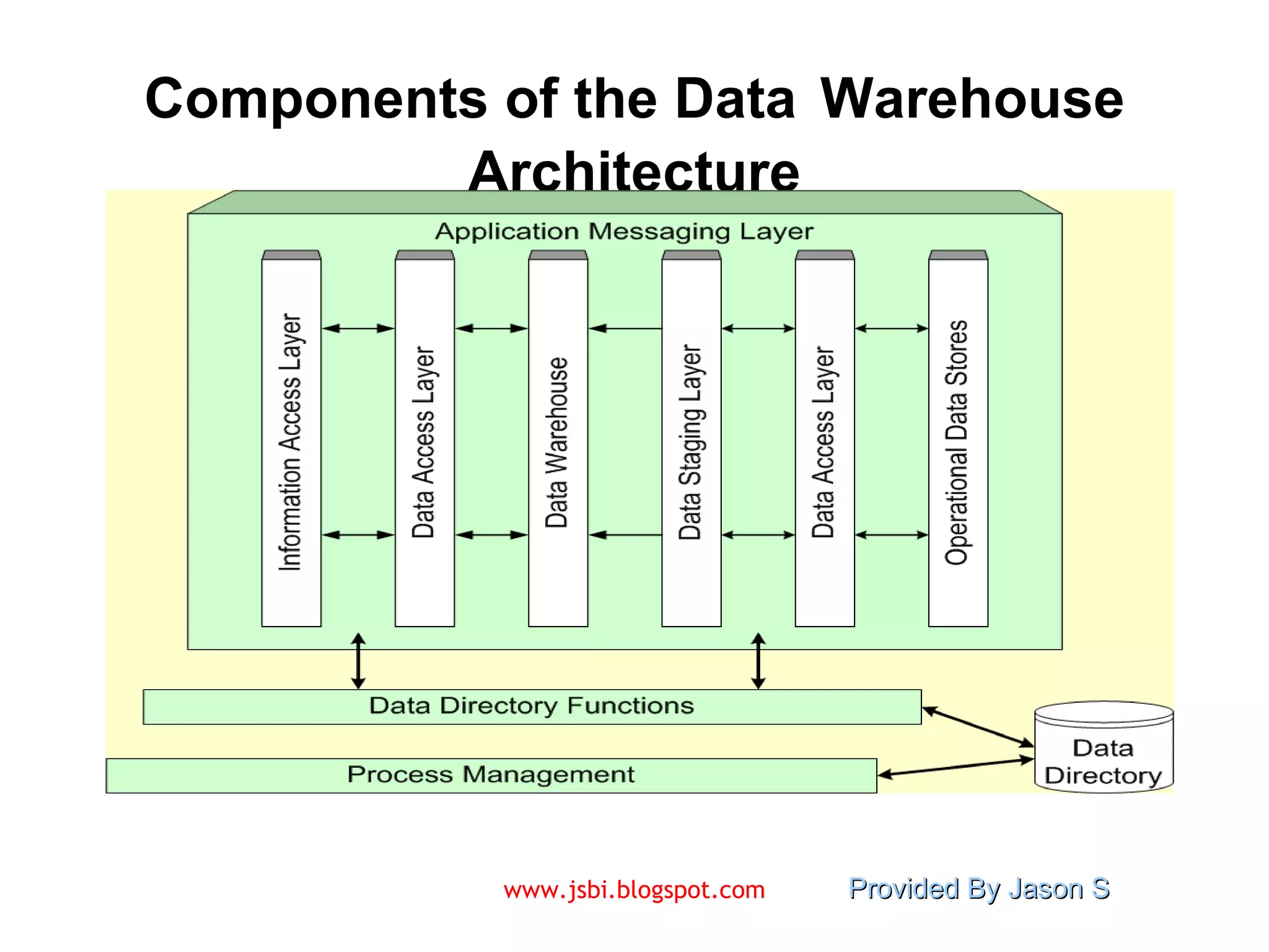 Introduction to Data Warehousing | PPS | Databases | Computer Software and Applications