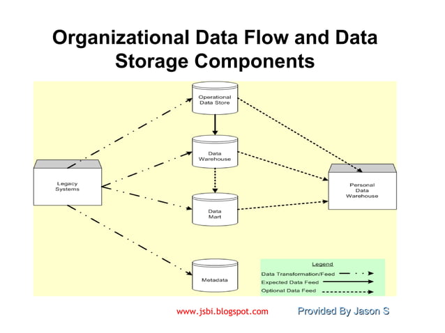 Introduction to Data Warehousing | PPS | Databases | Computer Software and Applications