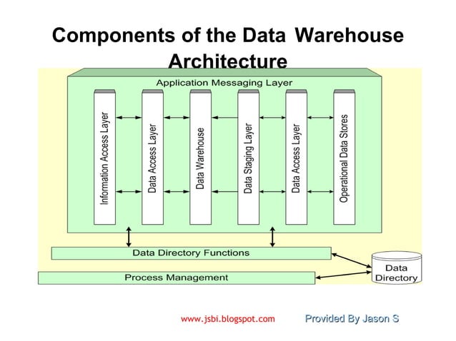 Introduction to Data Warehousing | PPS | Databases | Computer Software and Applications