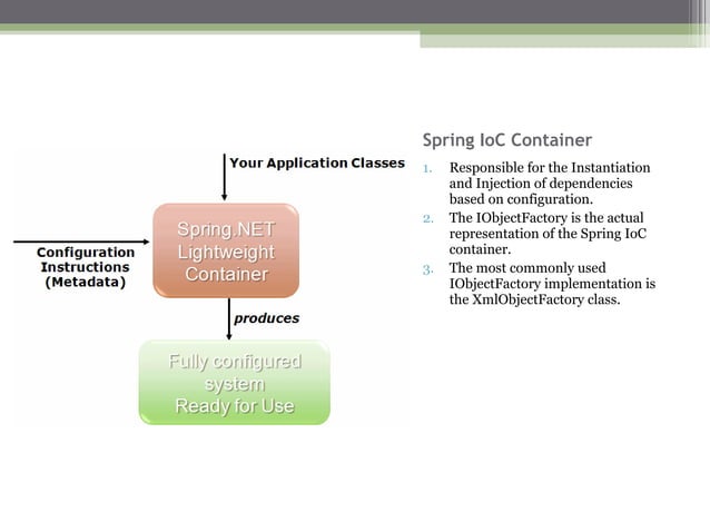 Introduction To Dependency Injection Using Spring.NET