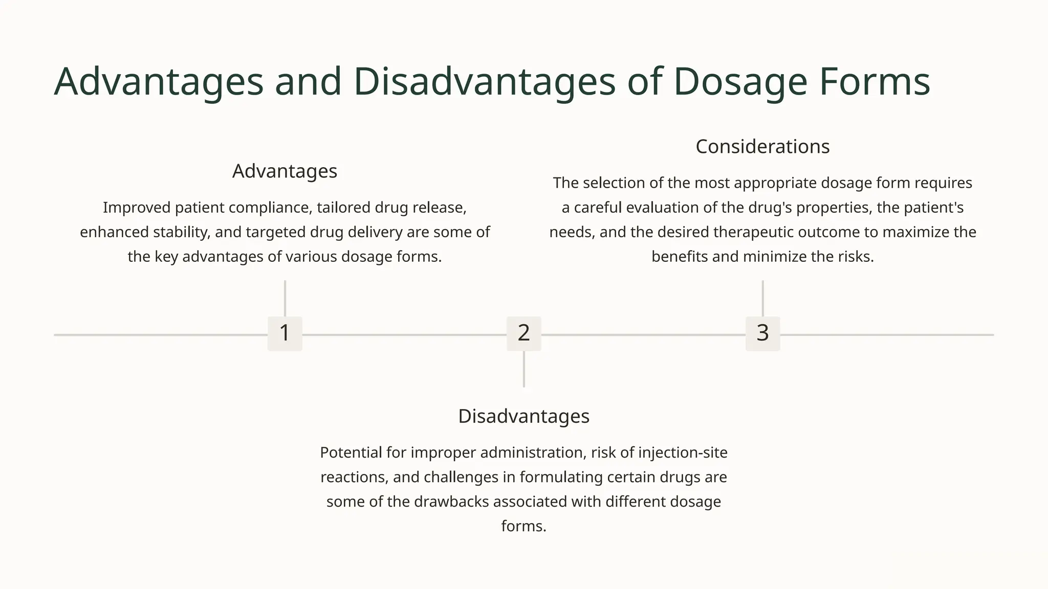 Introduction to Dosage Forms and it's types on Slideshare by Raj Kumar ...