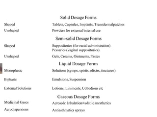Introduction-to-dosage-forms-Suryakant Jha-Assistant Professor ...