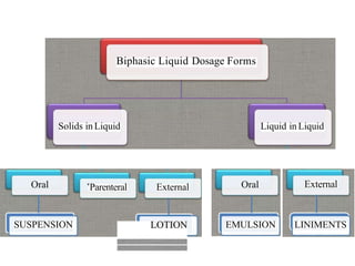Introduction-to-dosage-forms-Suryakant Jha-Assistant Professor ...