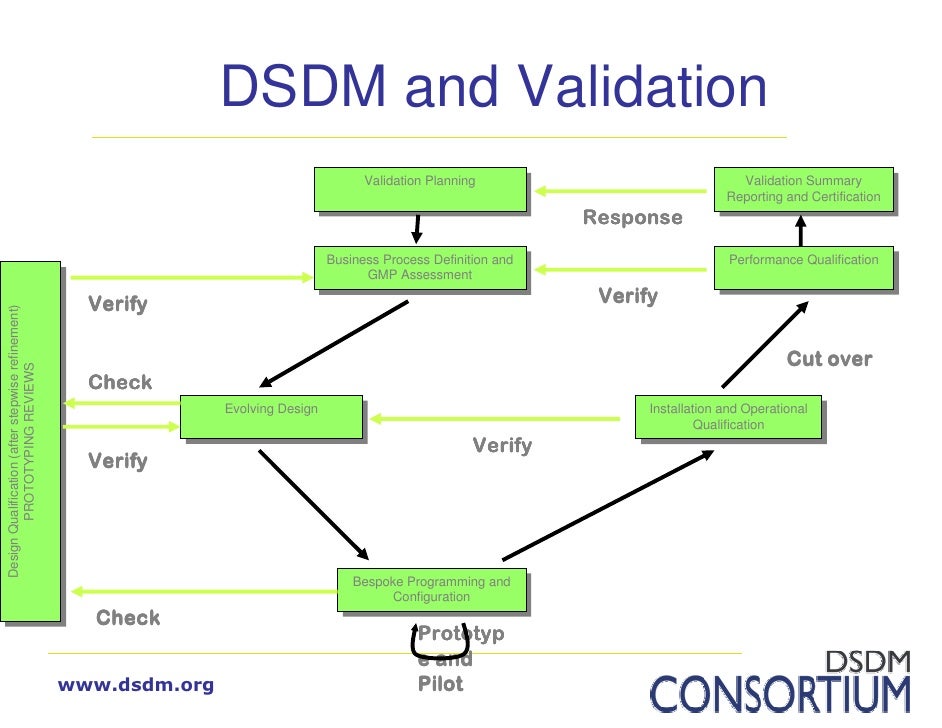Introduction to DSDM