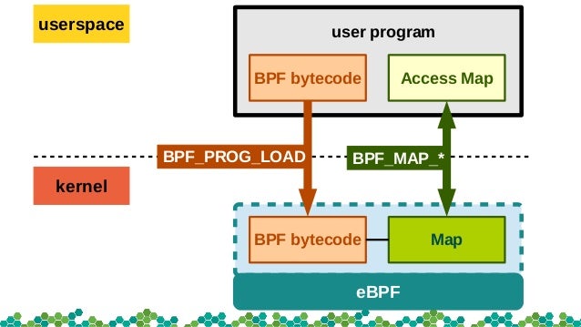 Introduction To Ebpf And Xdp