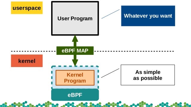 Introduction To Ebpf And Xdp 