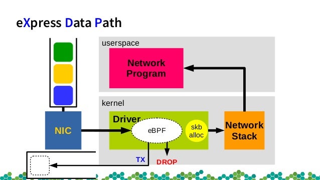 Introduction To Ebpf And Xdp