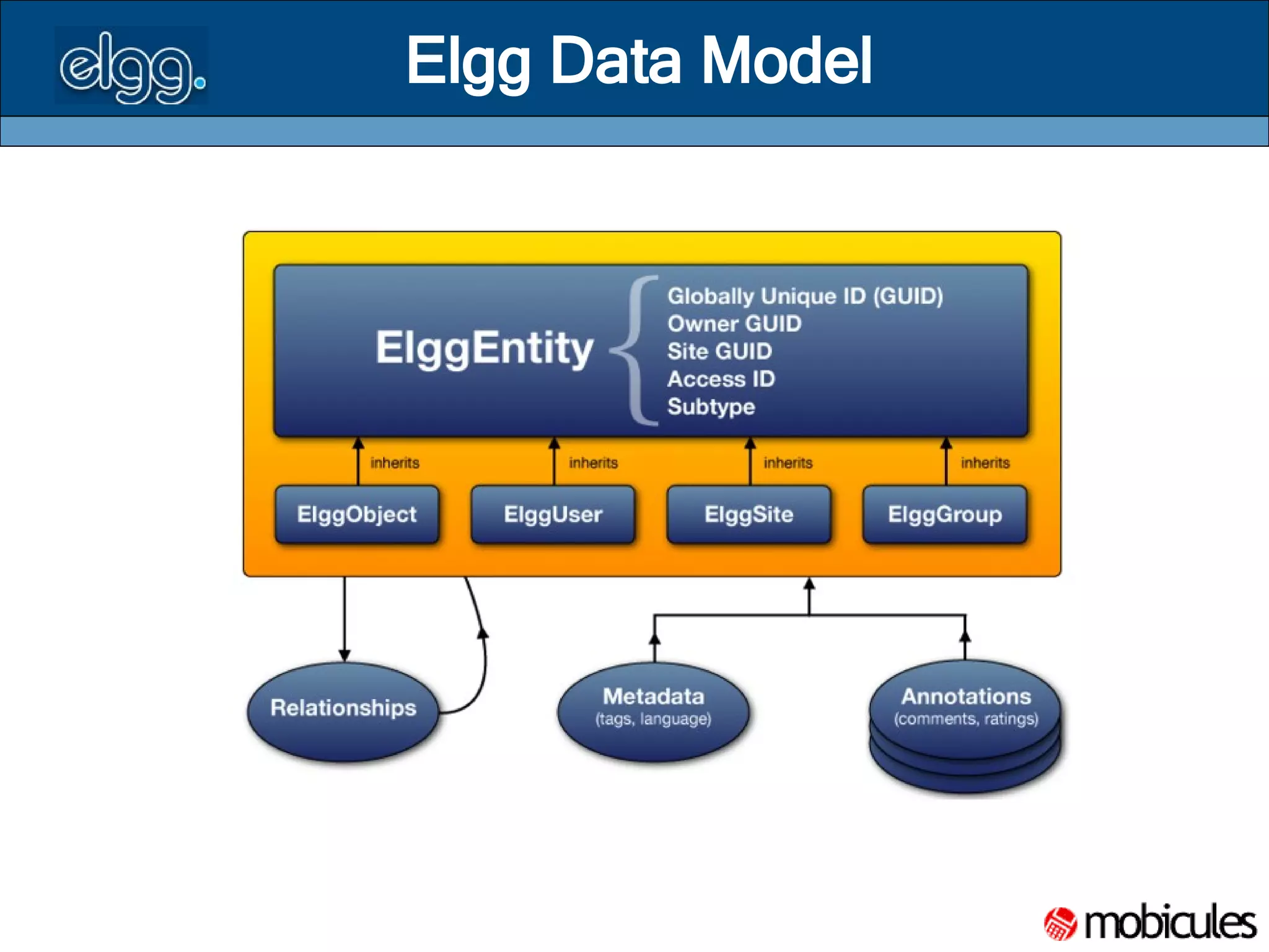Introduction to ELGG, the Open Source Social Network Platform | PPT | Programming Languages ...