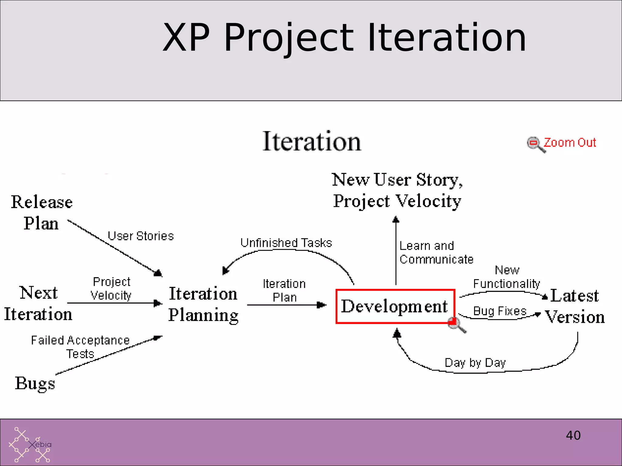 Introduction to Extreme Programming | PDF