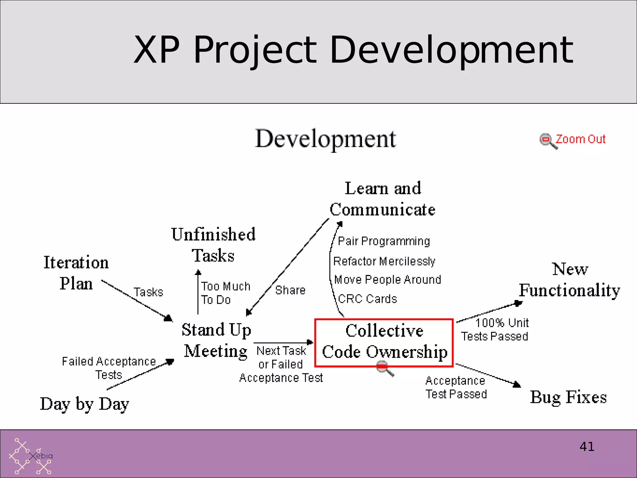 Introduction to Extreme Programming | PDF