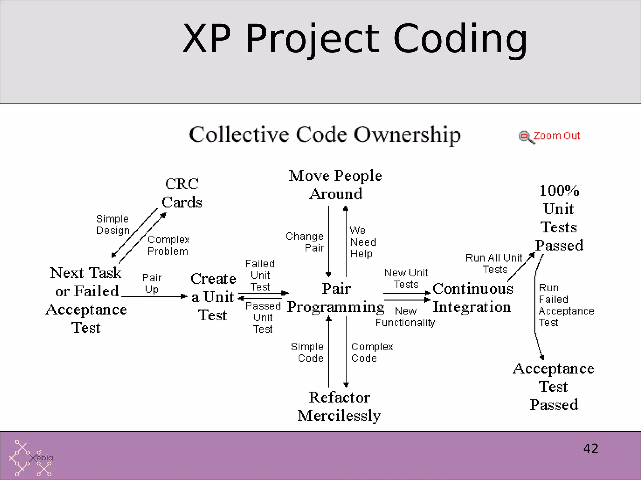 Introduction to Extreme Programming | PDF