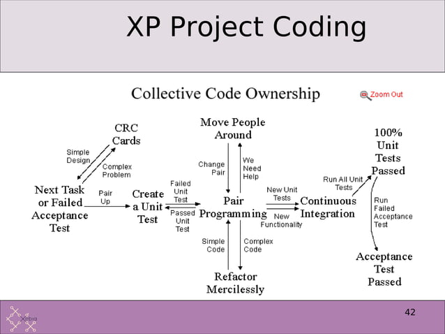 Introduction to Extreme Programming | PDF