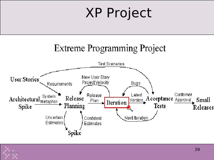 Introduction to Extreme Programming