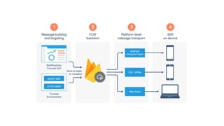 Introduction to Firebase (A Platform for developing apps) .pptx