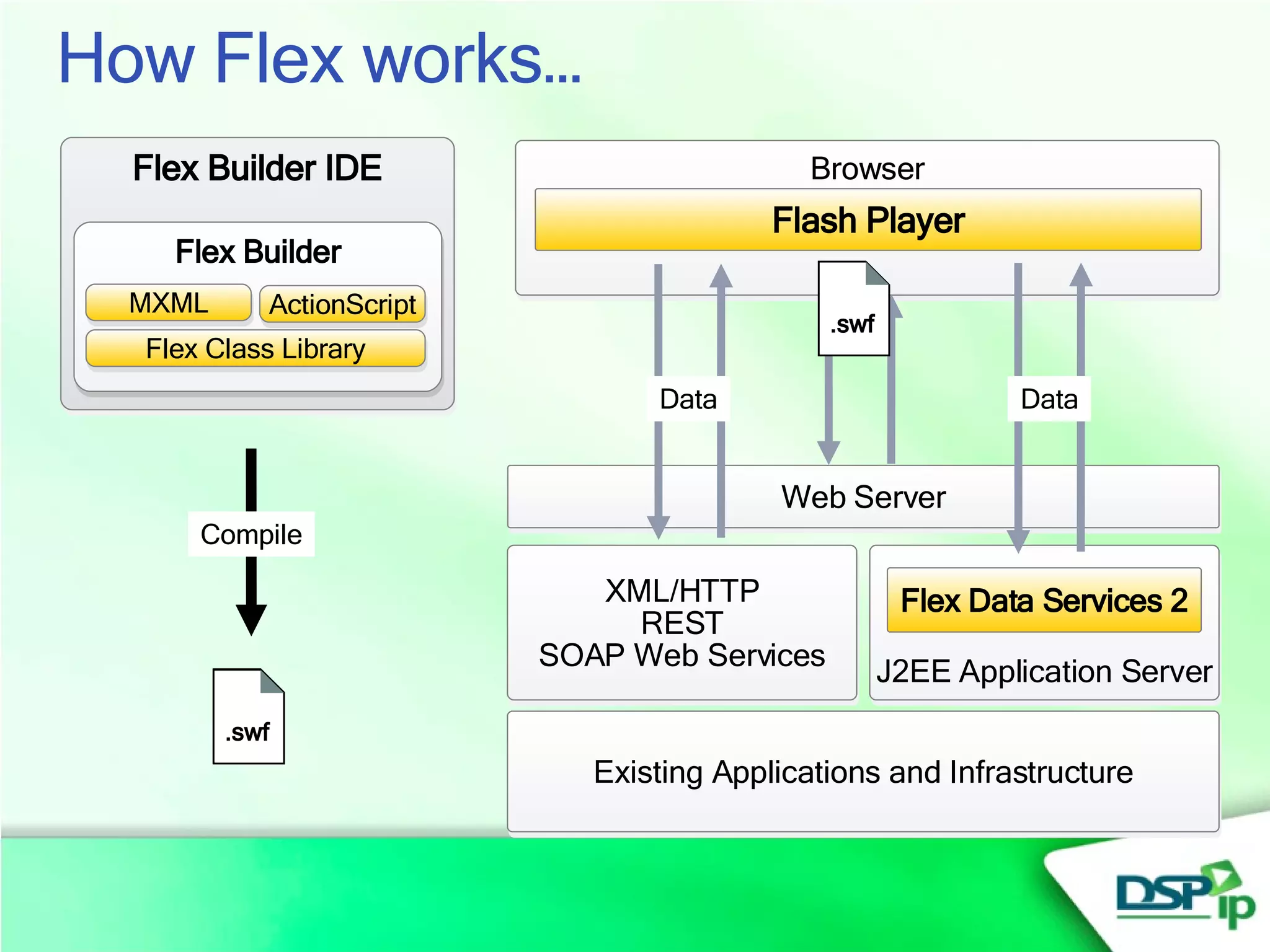 Introduction To Flex | PPT