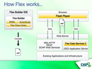 Introduction To Flex | PPT | Web Development | Internet