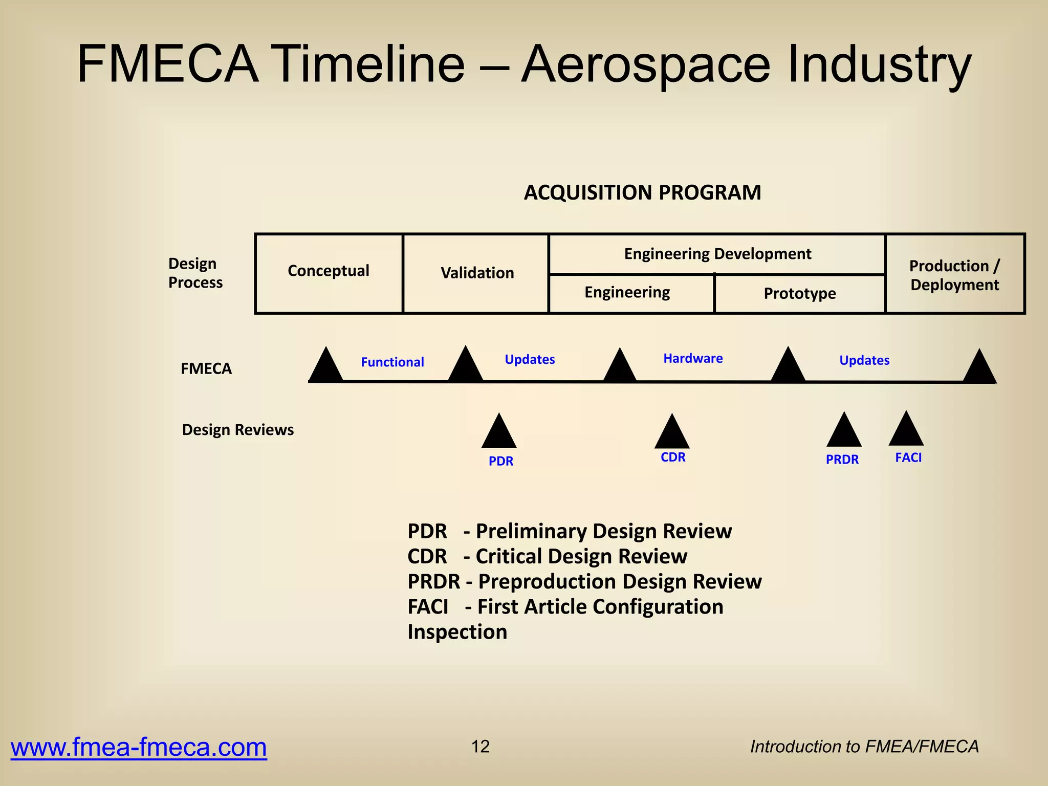 Introduction to FMEA/FMECA | PPTX