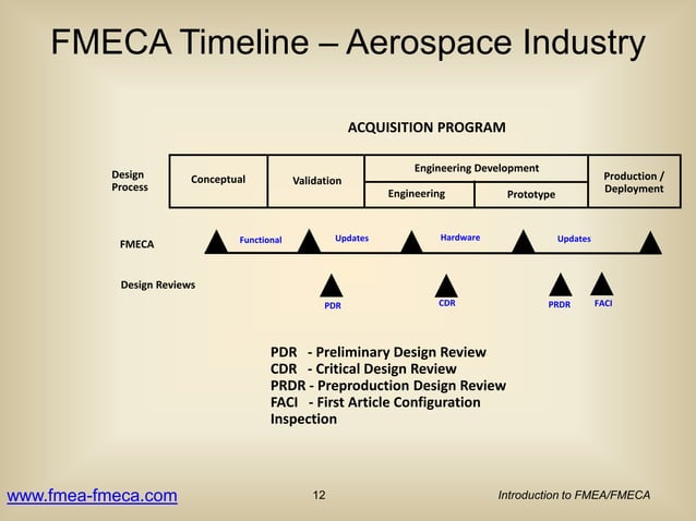 Introduction to FMEA/FMECA | PPTX | Business Accounting & Finance ...