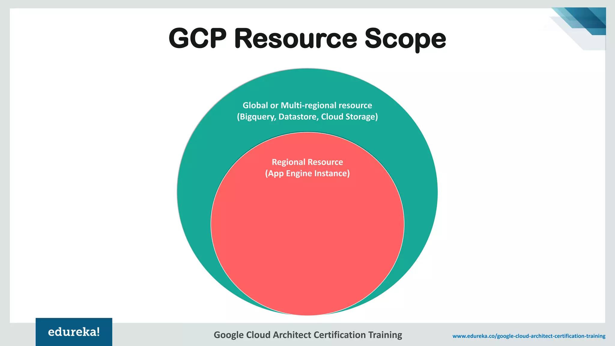Introduction to Google Cloud Platform (GCP) | Google Cloud Tutorial for ...