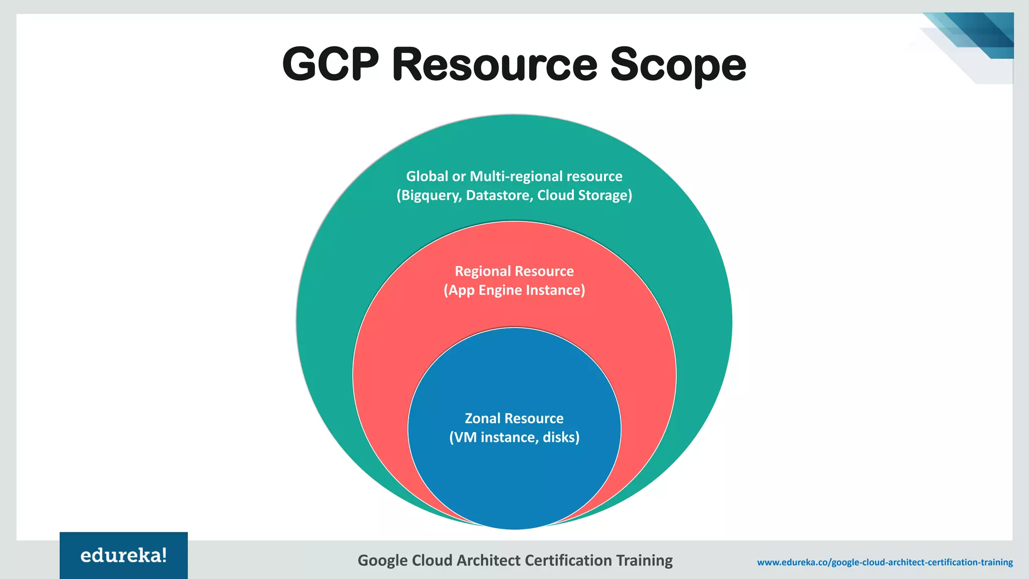 Introduction to Google Cloud Platform (GCP) | Google Cloud Tutorial for ...