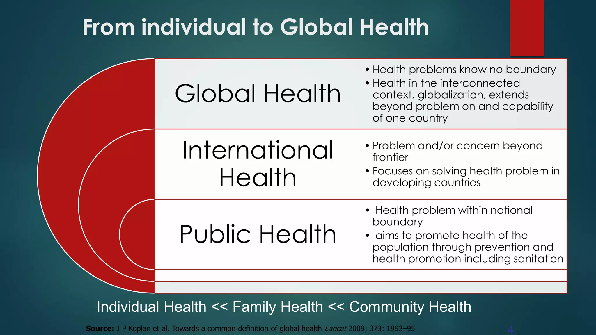 Introduction to Global Health as an overview | PDF