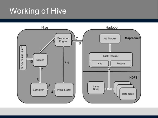 An Introduction-to-Hive and its Applications and Implementations.pptx | Databases | Computer ...