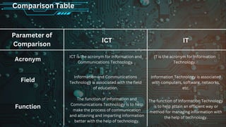 Introduction-to-ICT.pptx | Internet | Computing