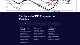 Introduction-to-IMF imf involvement in pakistan and imf relationships ...