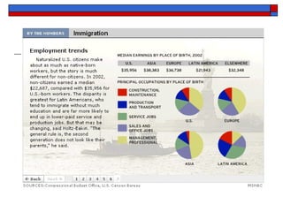 Introduction To Immigration | PPT