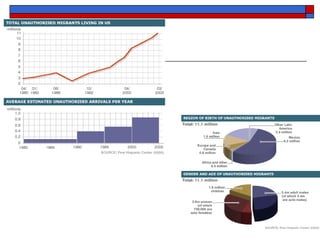 Introduction To Immigration | PPT