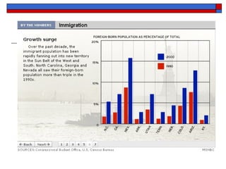 Introduction To Immigration | PPT | Economy | Business and Finance