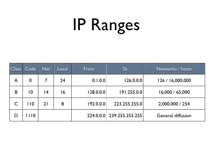 Introduction to Internet