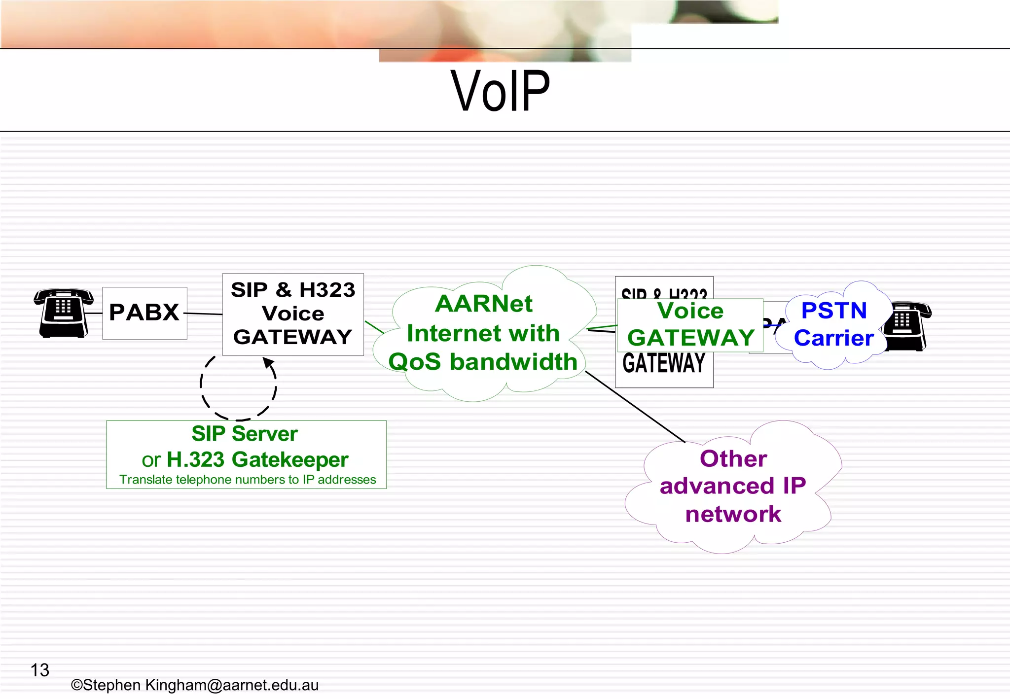 Introduction to IP Telephony | PPT