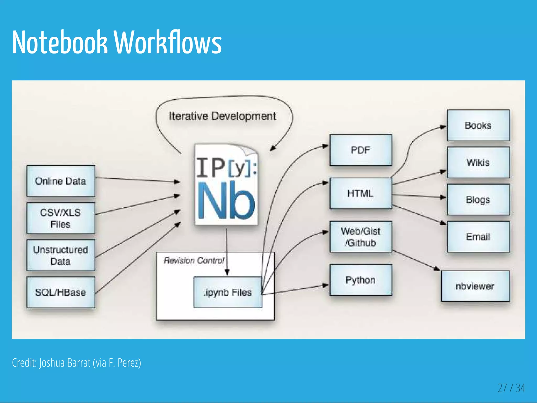Introduction to IPython & Jupyter Notebooks | PDF Introduction to IPython & Jupyter Notebooks | PDF