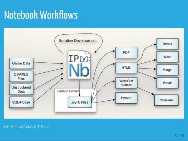 Introduction to IPython & Jupyter Notebooks | PDF | Operating Systems | Computer Software and ...