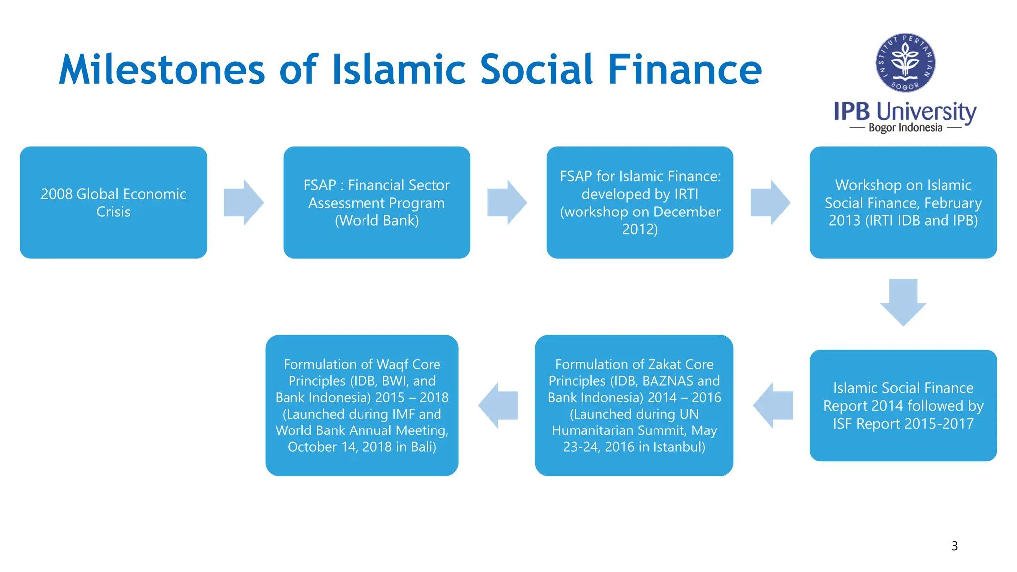 Introduction-to-Islamic-Social-Finance---IPB-Template.pdf | Islam ...