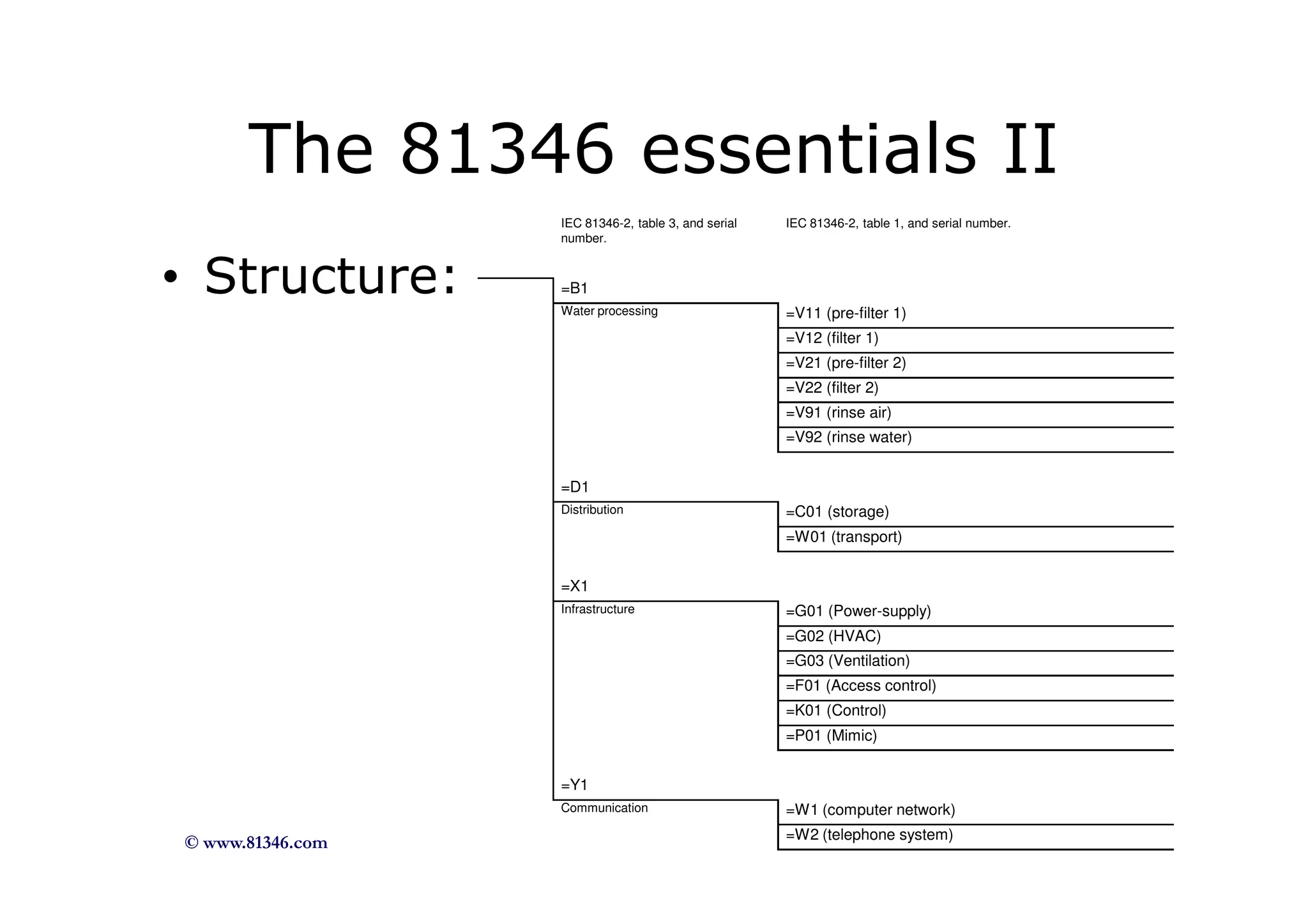 Introduction to ISO/IEC 81346 Reference Designations System RDS | PDF
